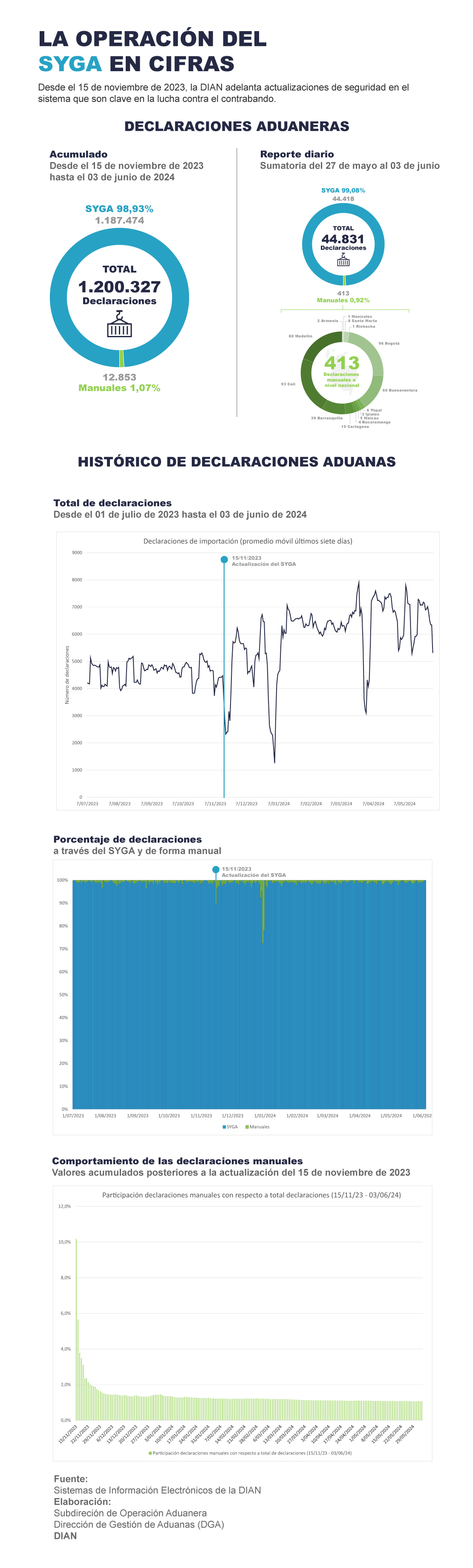 SYGA - Sistema de Información y Gestión Aduanera